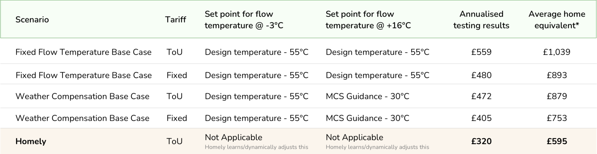 Energy House findings supports Homely can save £444/ year with ToU tariff